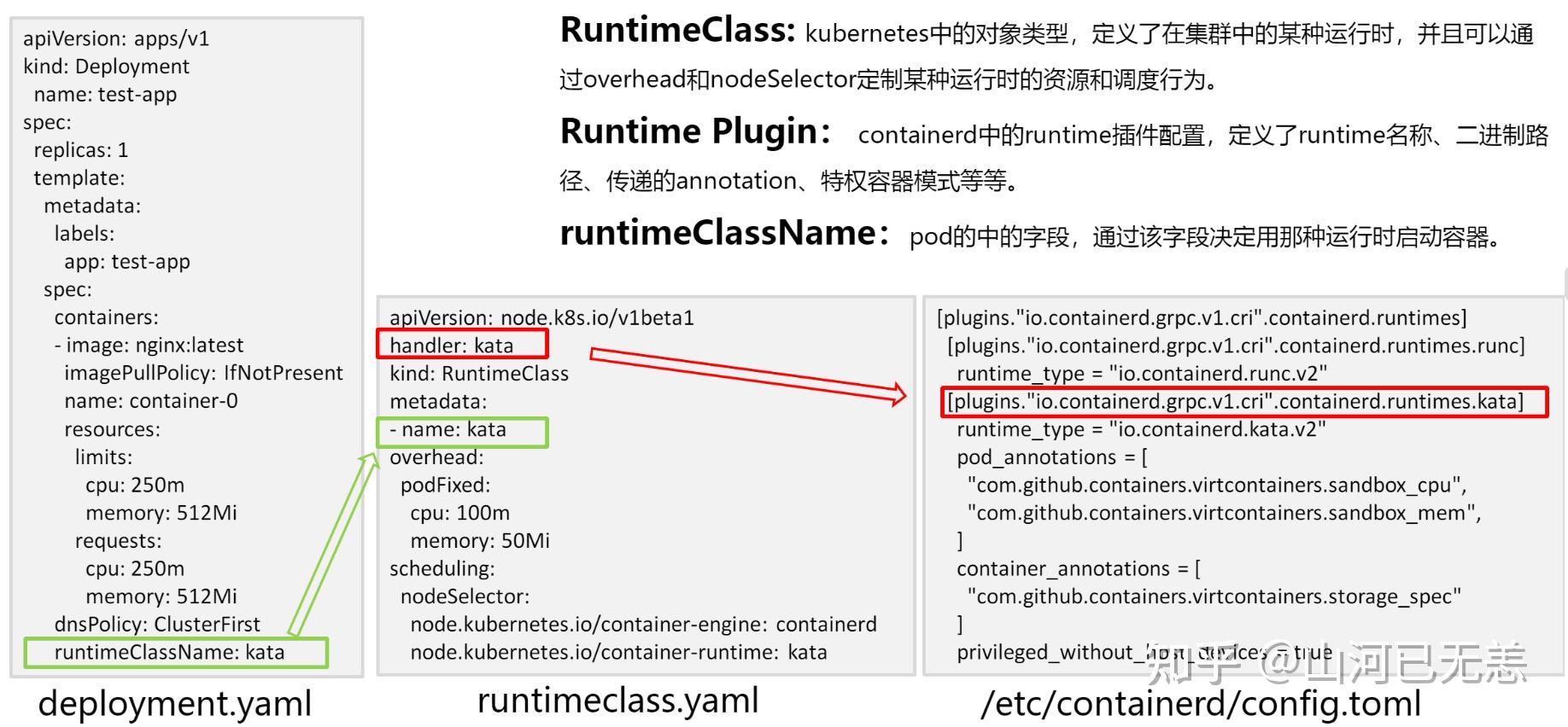 K8s：一文认知 CRI，OCI，容器运行时，Pod 之间的关系 - 知乎
