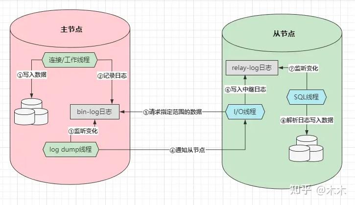 Mysql原理十:主从架构 知乎