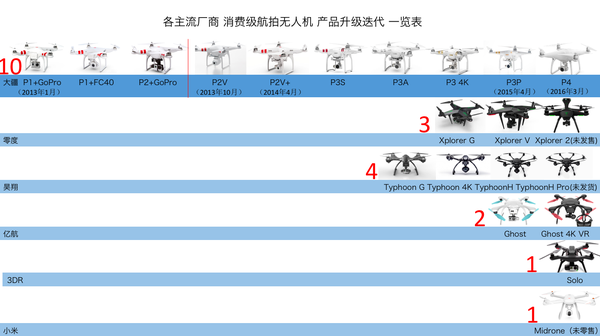 从大疆（DJI）无人机了解航拍相机发展史 - 知乎