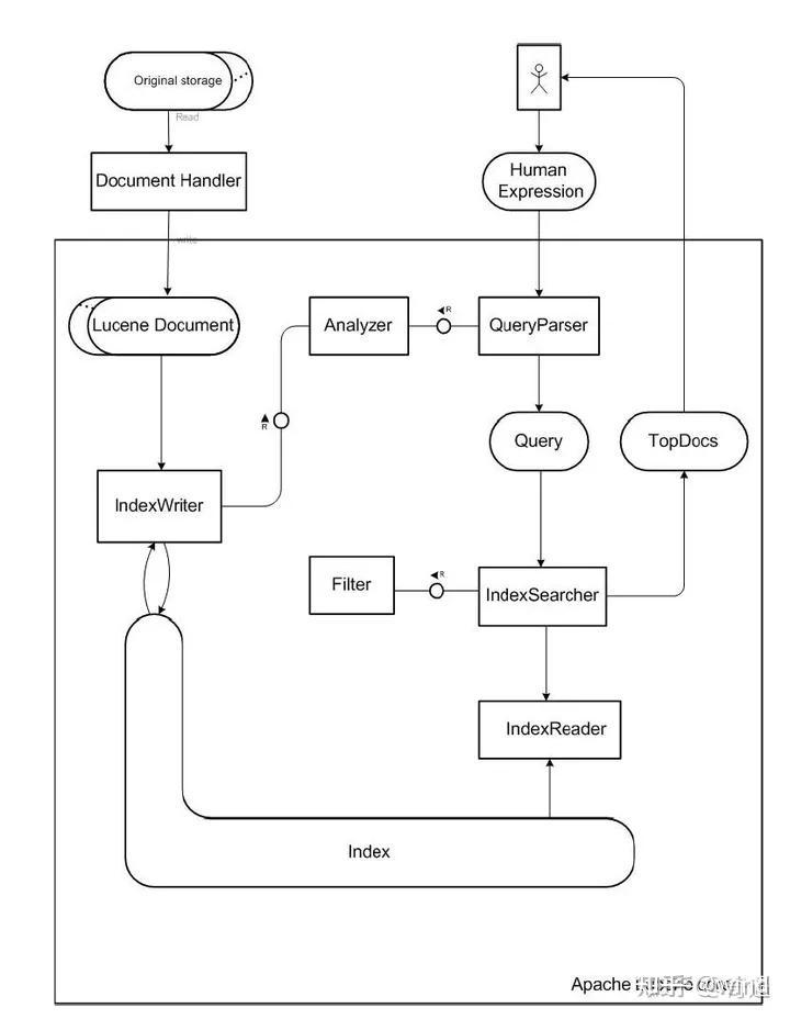 Lucene基础原理与实践 - 知乎