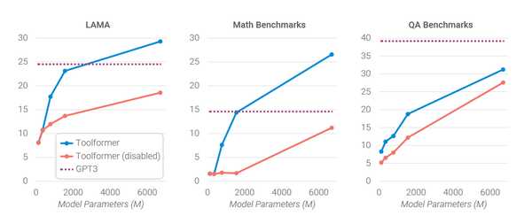 Toolformer: 语言模型可以教会自己使用工具 - 知乎