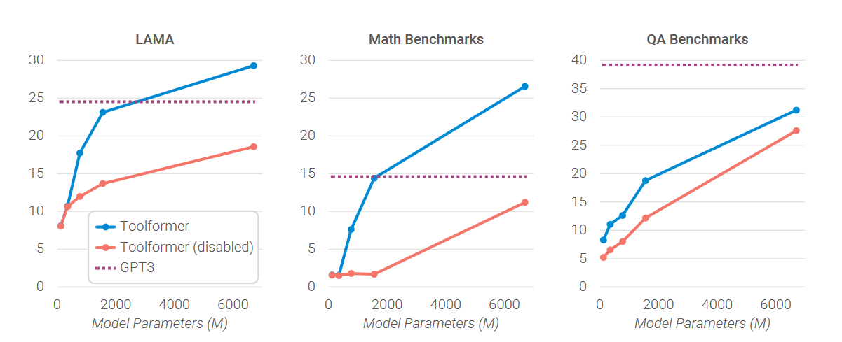 Toolformer: 语言模型可以教会自己使用工具 - 知乎