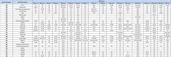 最新！小鼠细胞系STR数据库更新！（114 mouse cell lines with STR profiles） - 知乎