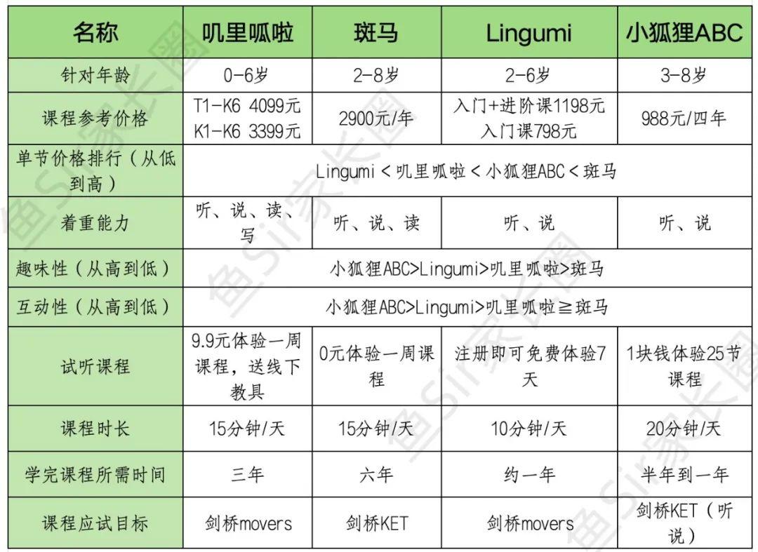 英语APP深度评测：斑马、叽里呱啦、Lingumi、小狐狸ABC，谁是启蒙王者？ - 知乎