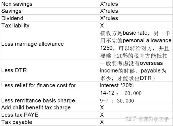 ACA/ICAEW Tax Compliance复习笔记 - 知乎
