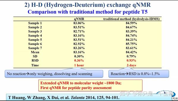 Quantitative Nuclear Magnetic Resonance(qNMR)Methods in Metrology - 知乎