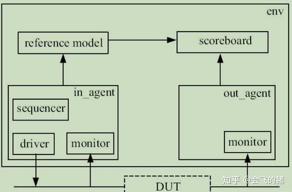 手把手入门UVM（1） - 知乎