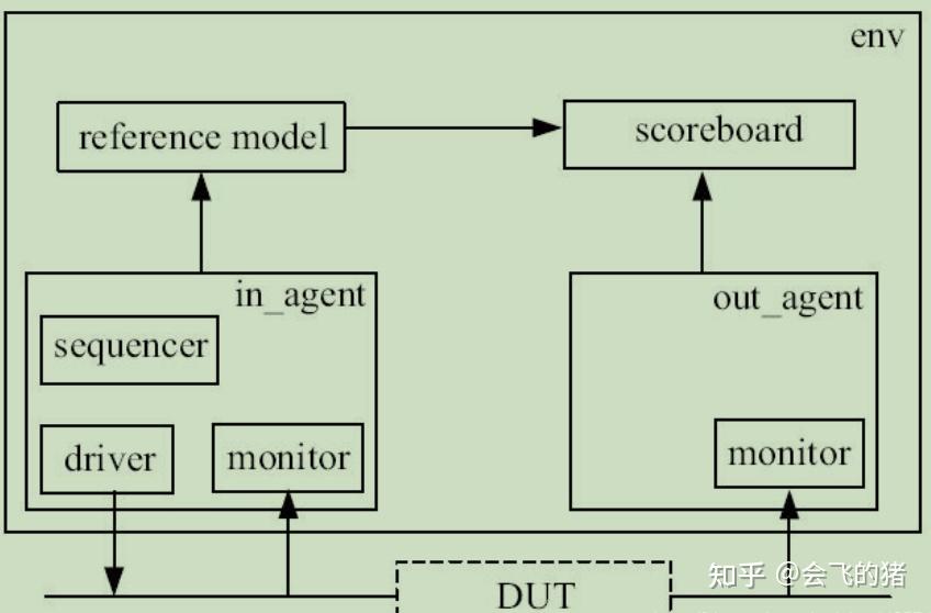 手把手入门UVM（1） - 知乎