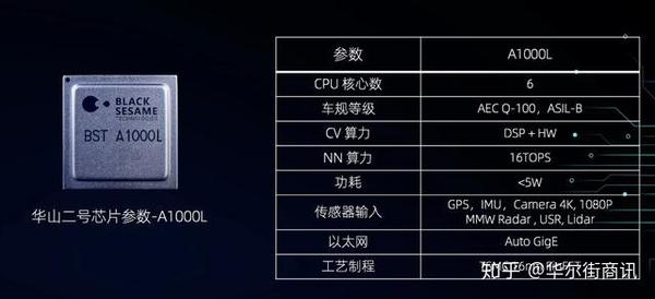 算力高达70 TOPS，黑芝麻华山二号A1000芯片正式发布 - 知乎