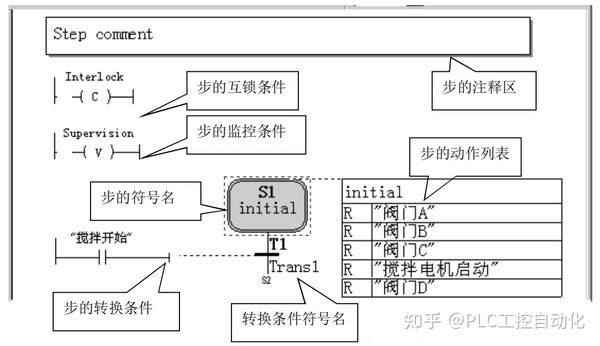 S7 GRAPH 顺控编程系列连载1 - 知乎
