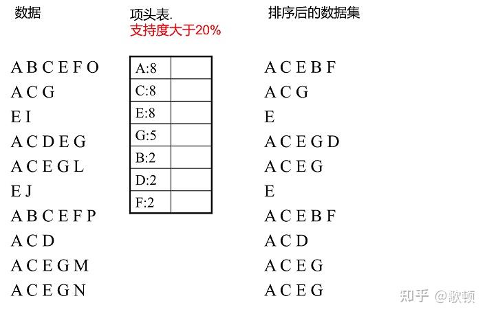 Fpgrowth /FP Tree算法原理总结(附测试代码) - 知乎