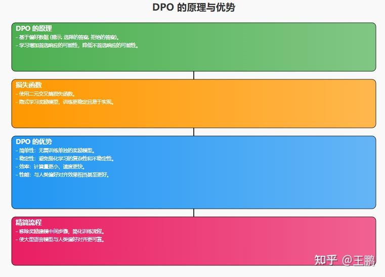GRPO、PPO 和 DPO 的比较分析——DeepSeach深度搜索版 - 知乎