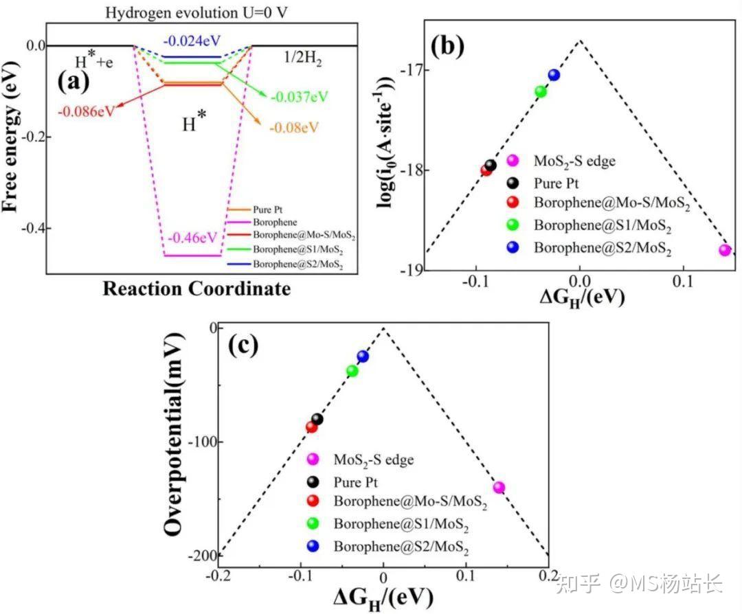 MS-JMCA:硼烯/MoS2异质结不同堆积条件析氢反应催化 - 知乎