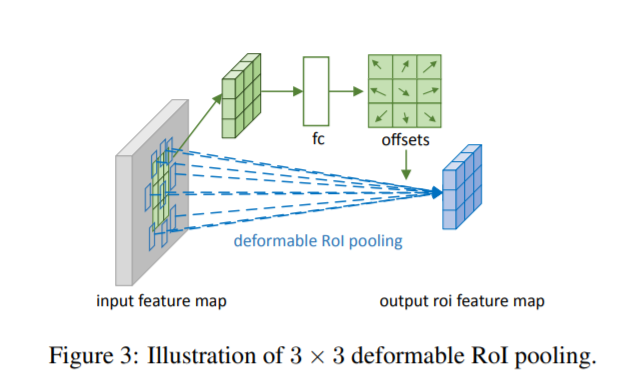 Deformable Convolutional Networks - 知乎