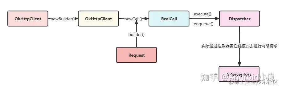 官方推荐使用的OkHttp4网络请求库全面解析（Android篇） - 知乎