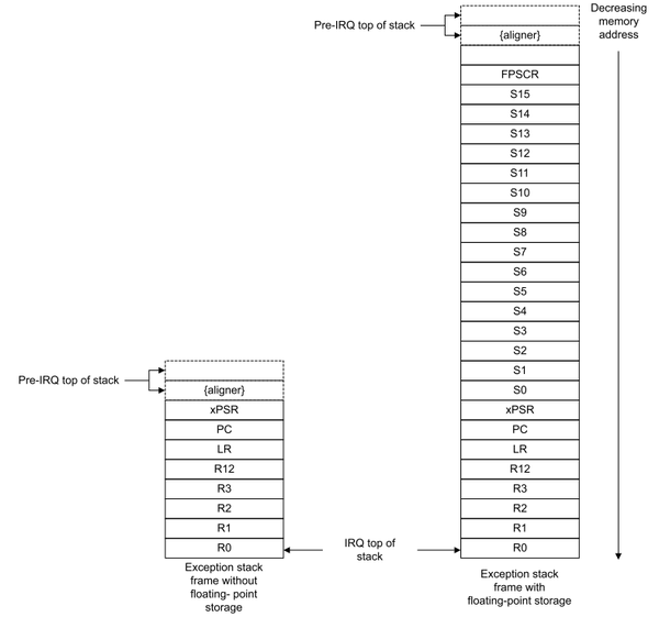 ARM cotrex M4 FPU（lazy stacking） - 知乎
