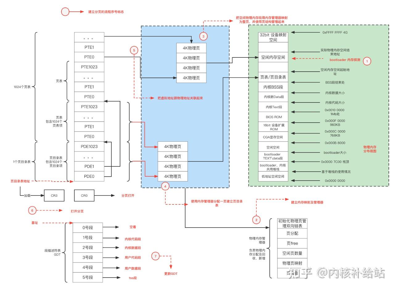 详谈实现分页的基本原理以及如何探测物理内存 - 知乎