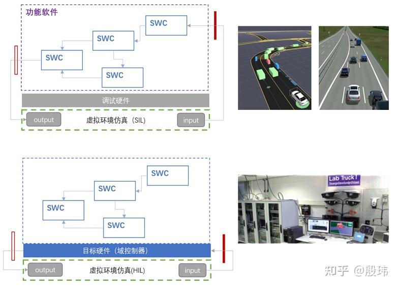 自动驾驶层次测试体系（单元测试/集成测试/SIL/HIL/VIL/RIL/LABCAR/实车等） - 知乎