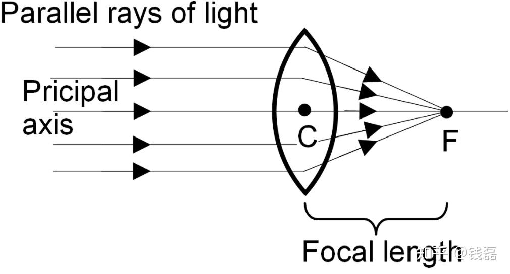 词源趣谈：focus——从家中的“火炉”到物理学中的“焦点” - 知乎