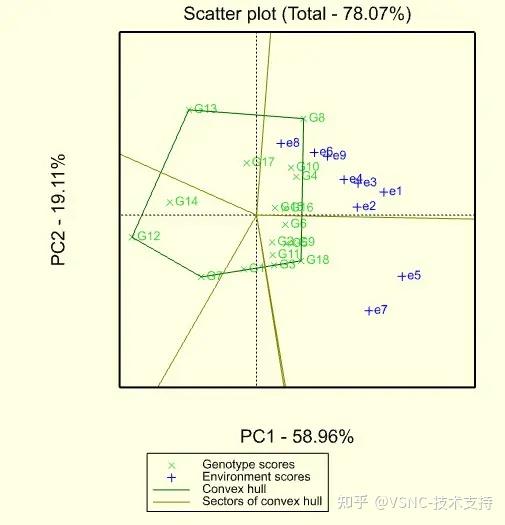 如何使用Genstat 软件实现GGE双标图 - 知乎
