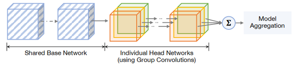 利用Group Conv在单个CNN中实现集成学习 - 知乎
