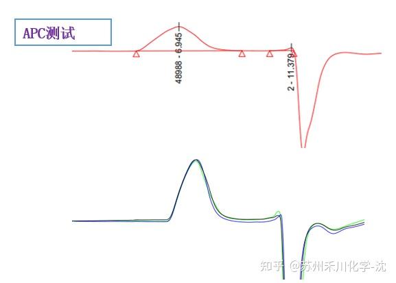 【技术分享】GPC/APC常用测试条件（THF相）分享 - 知乎