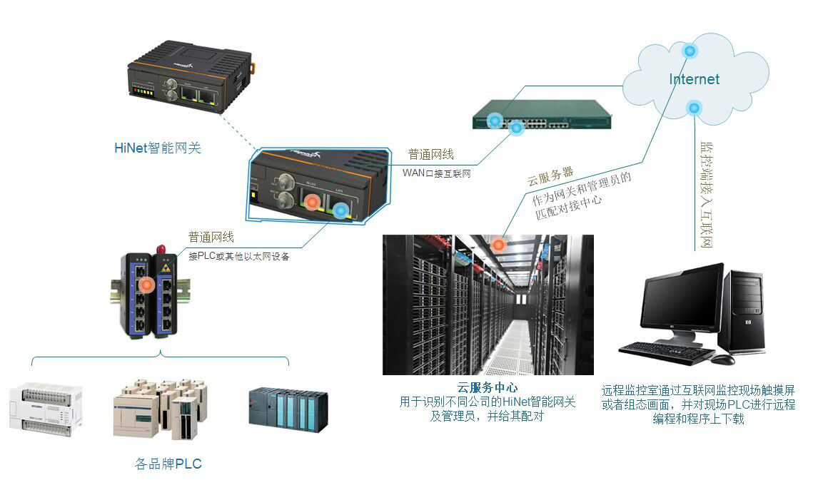 工业智能网关实现plc远程编程 知乎