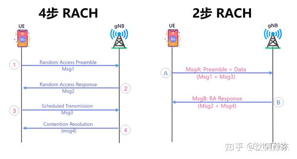5G NR系列文章-5G RACH简介（5G NR 2步RACH过程-连载第3篇） - 知乎