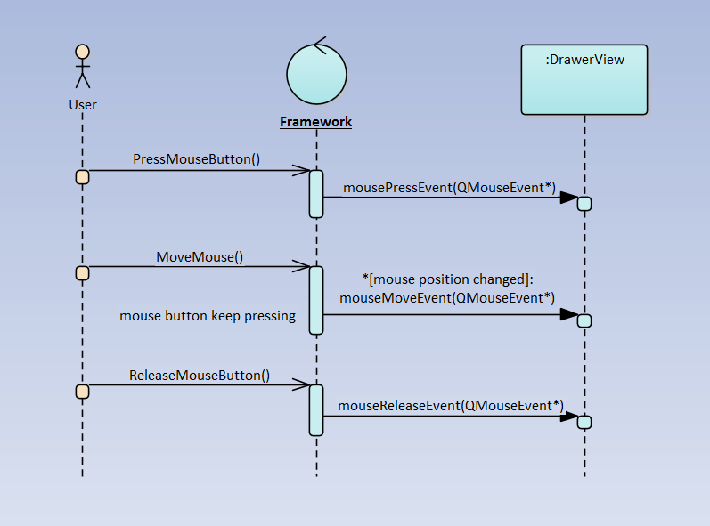 EA&UML日拱一卒--序列图(Sequence Diagram)::状态不变量 - 知乎