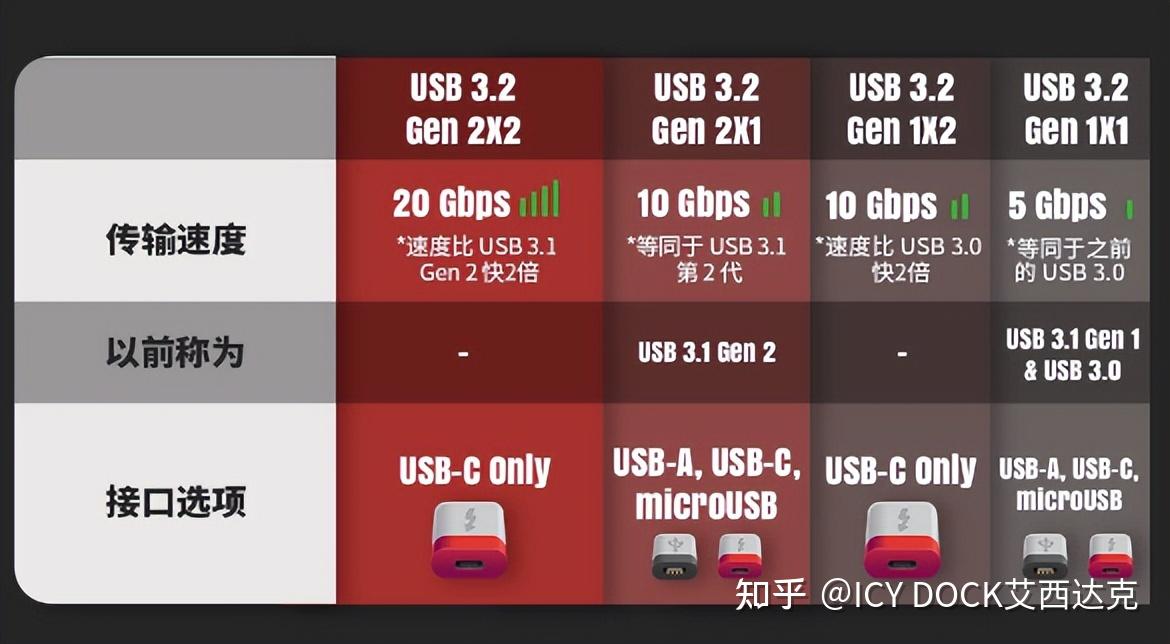什么是 USB 3.2？ - 知乎