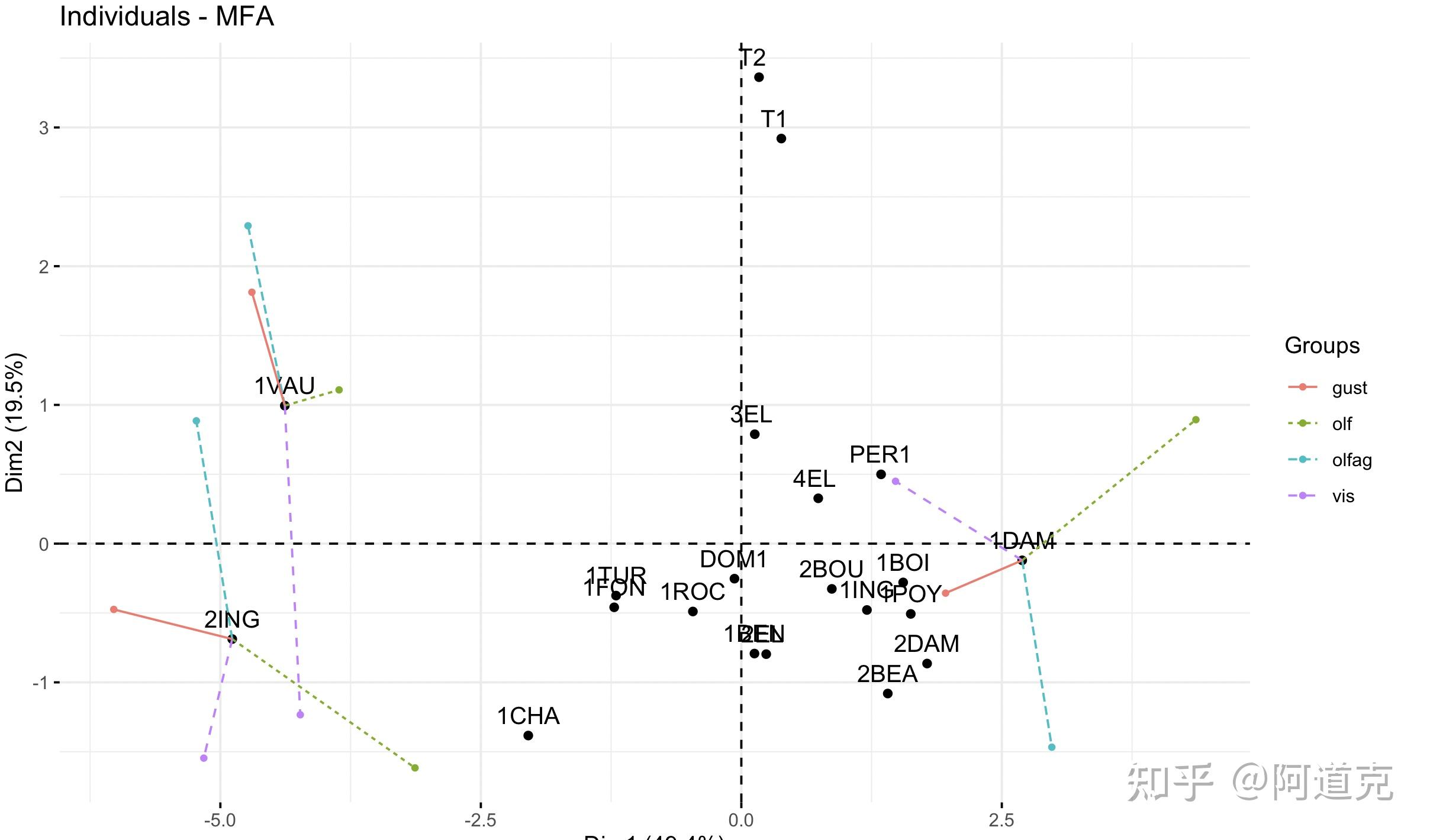 factoextra:多元统计的可视化（2）对应分析和因子分析方法 - 知乎