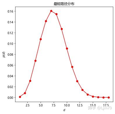 复杂网络、BA无标度网络特征（度分布、最短路径分布等）python代码 - 知乎