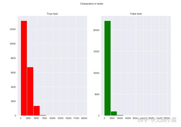 NLP实战：真假新闻识别（准确率高达99%） - 知乎