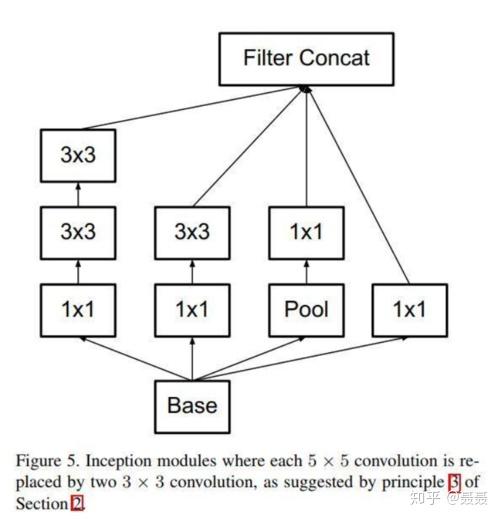 Inception模块 - 知乎