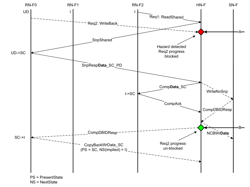 CHI PROTOCOL（一）：CHI Spec解读 - 知乎