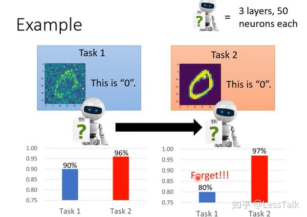 Life Long Learning持续学习（一）--- 基本理解 - 知乎