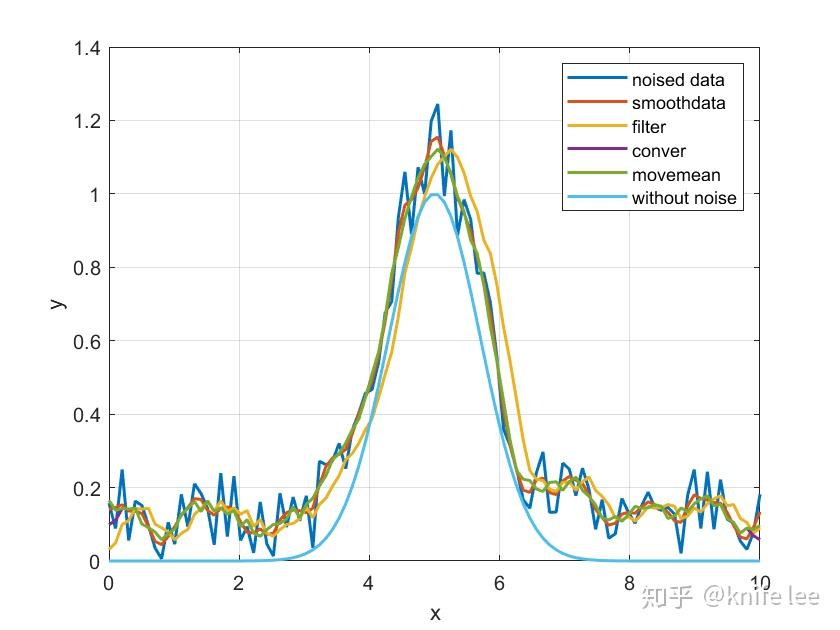 MATLAB光滑数据的方法总结 - 知乎