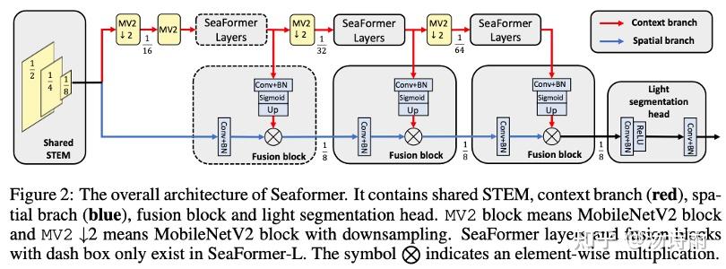 SeaFormer: Squeeze-enhanced Axial Transformer for Mobile Semantic Segmentation - 知乎