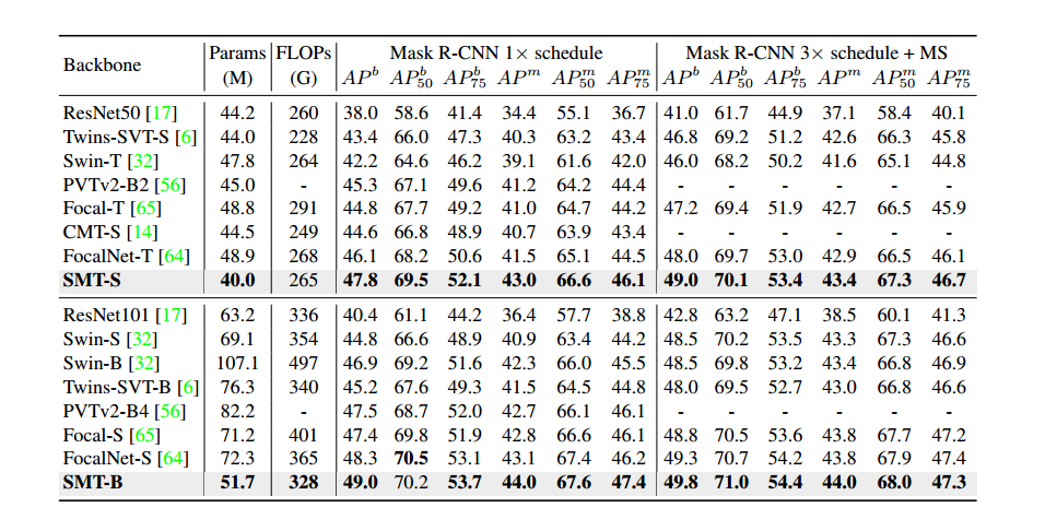 【ICCV2023】Scale-Aware Modulation Meet Transformer - 知乎
