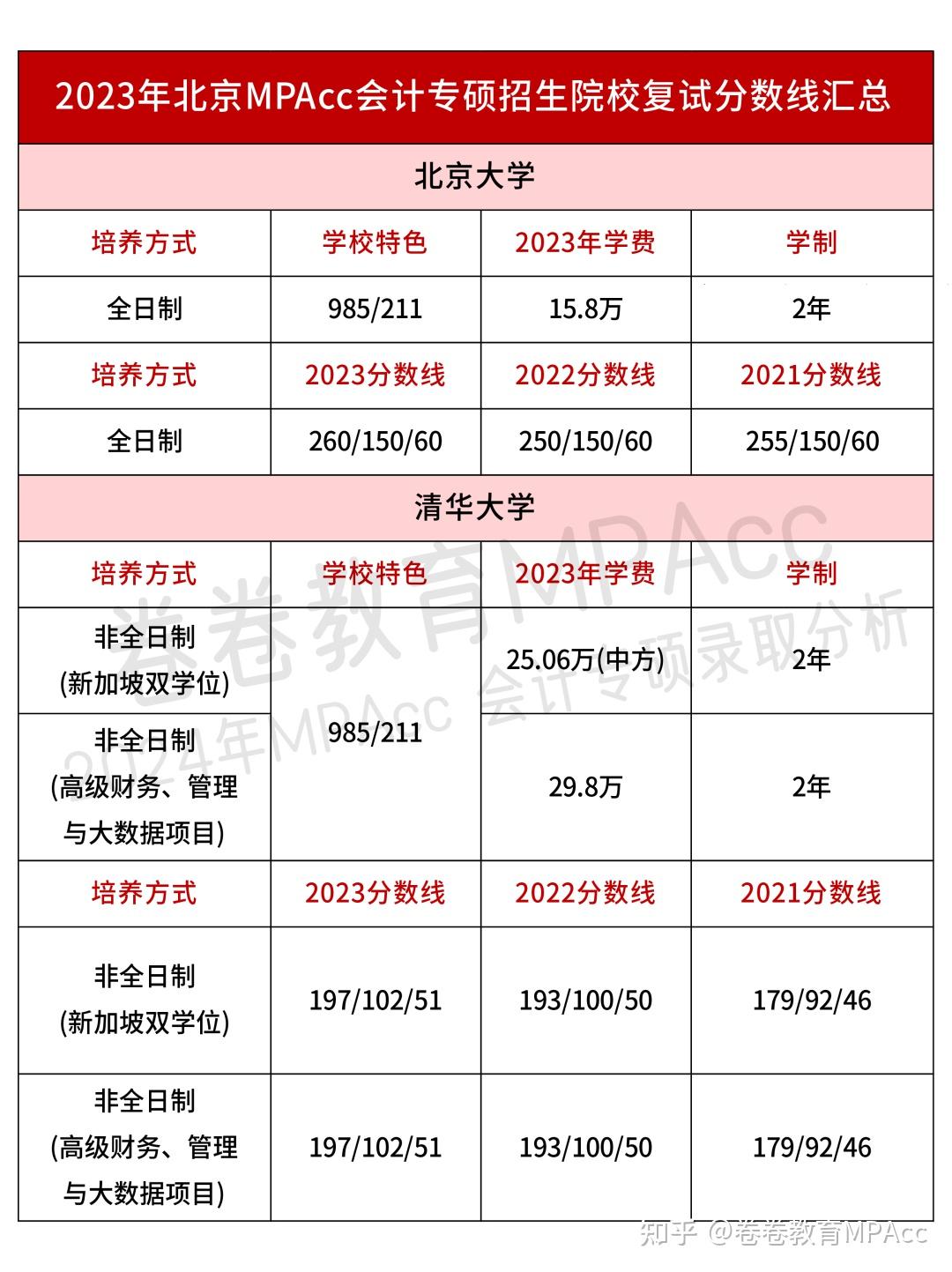 择校汇总篇 | 2024北京地区会计专硕MPAcc择校分析汇总 卷卷教育MPAcc - 知乎