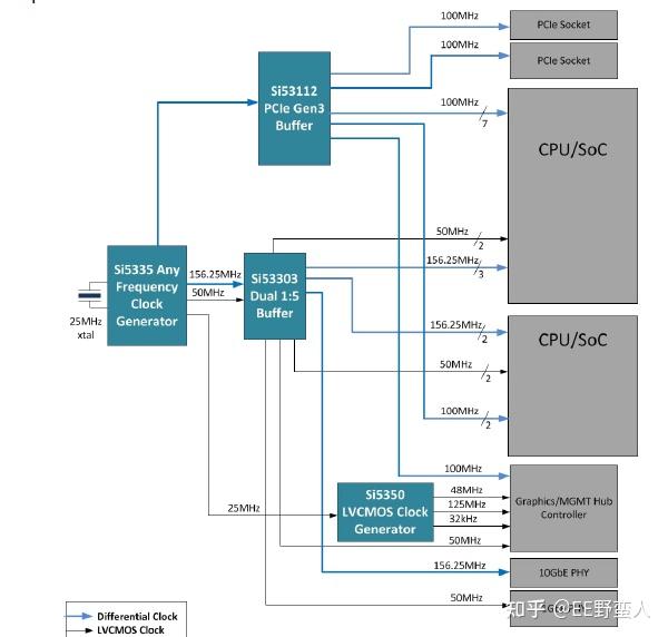 时钟拓扑---时钟篇(4) - 知乎