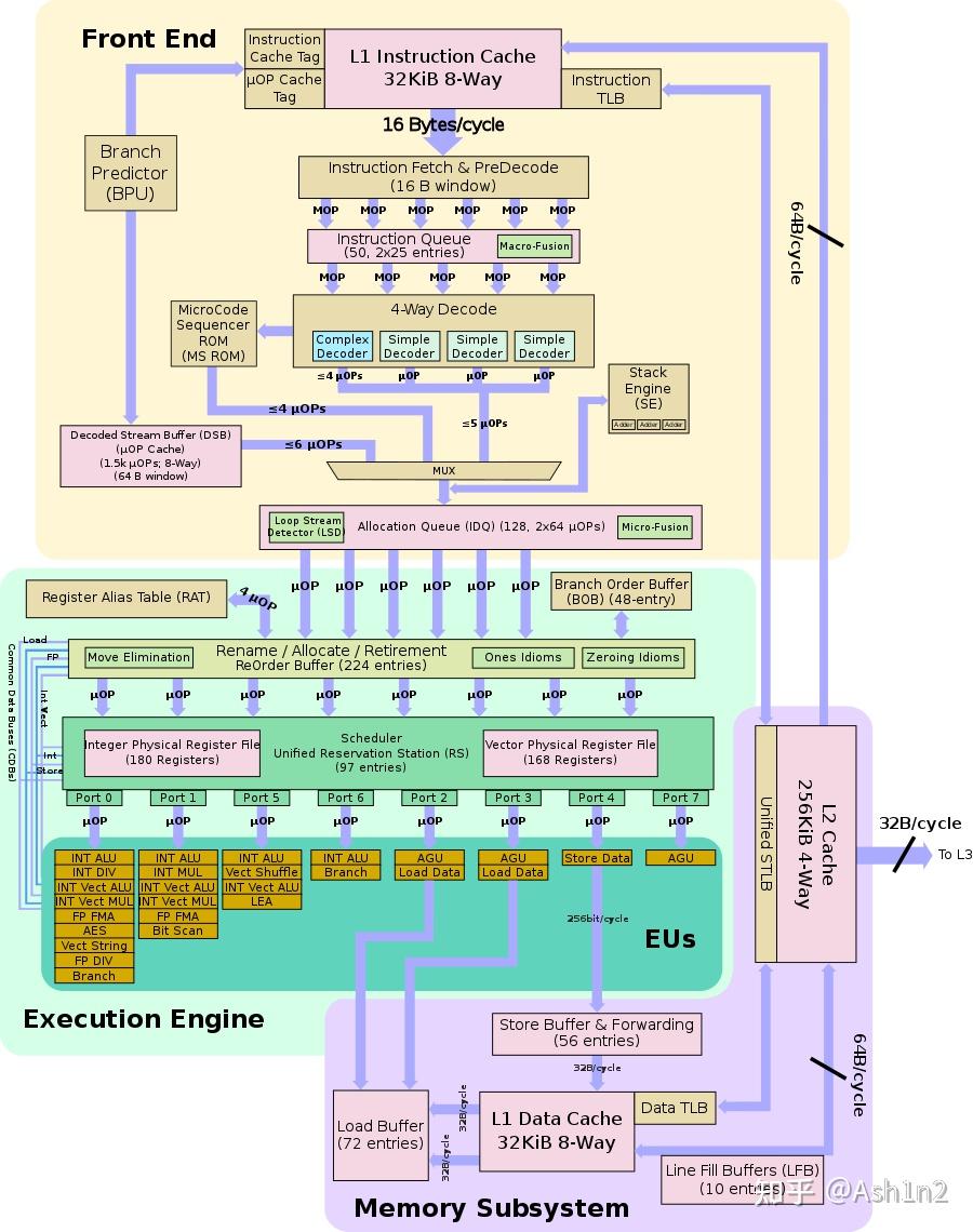 Top-Down性能分析方法（原理篇）：揭秘代码运行瓶颈 - 知乎