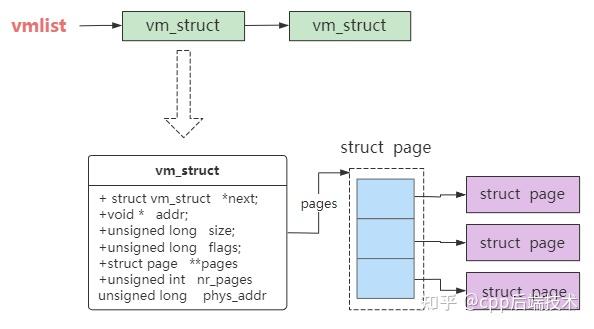 vmalloc 原理剖析 - 知乎