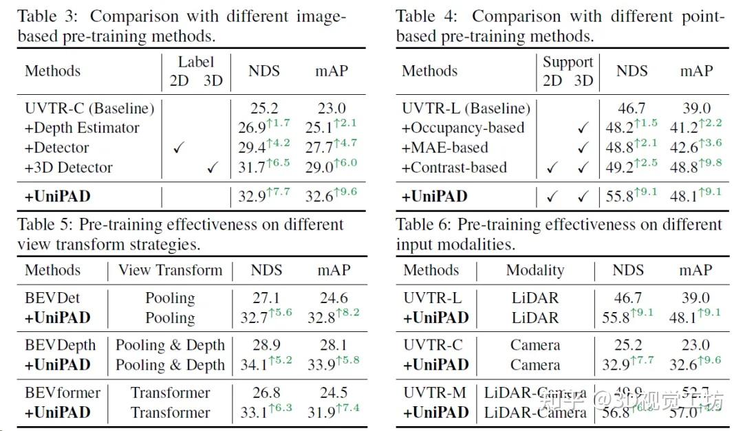 CVPR'24开源 | 增强一切3D任务！UniPAD：自动驾驶的通用预训练范式 - 知乎