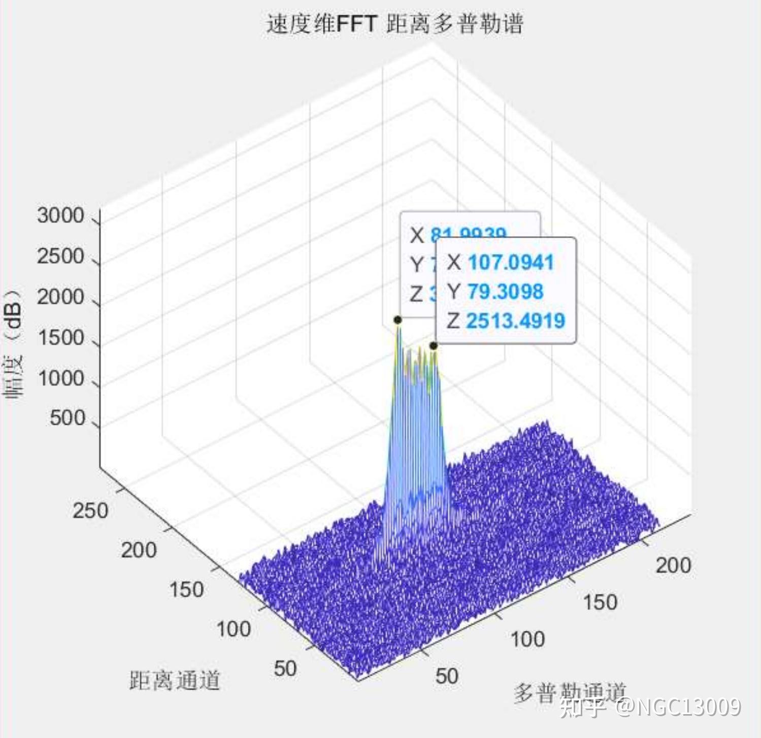 一个调频连续波(FMCW)雷达的成像原理与CFAR恒虚警检测的仿真 - 知乎