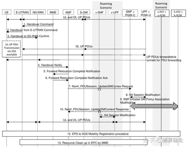 5G SA基本信令流程及45G互操作信令详解 - 知乎