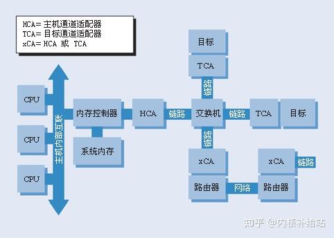 一文掌握InfiniBand技术和架构 - 知乎