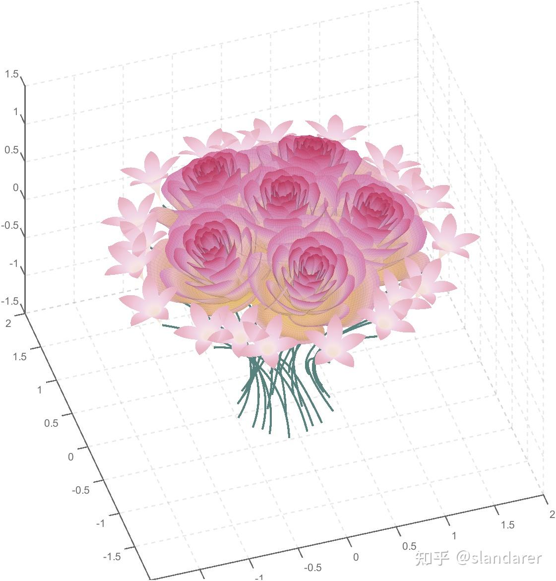 MATLAB | 七夕节用MATLAB画个玫瑰花束叭 - 知乎