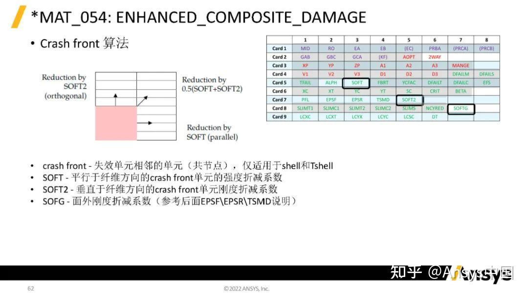 一文了解LS-DYNA复合材料分析 - 知乎