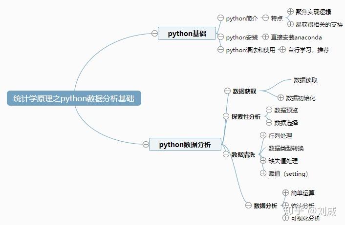 统计学原理之python数据分析基础 - 知乎